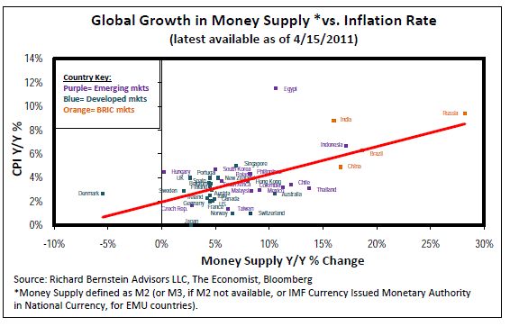 GLOBAL MONEY SUPPLY GROWTH VS. INFLATION | Pragmatic Capitalism